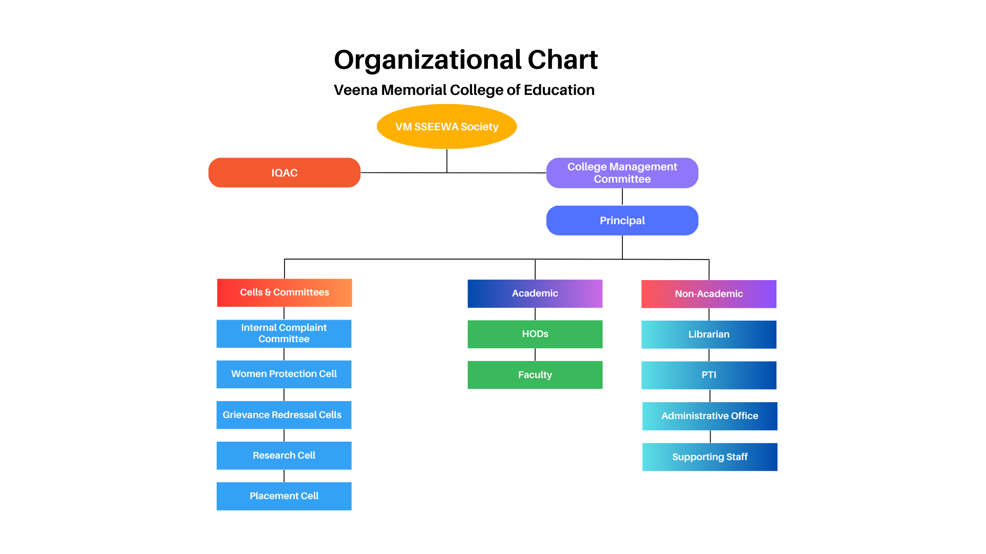 Organogram | VMCE